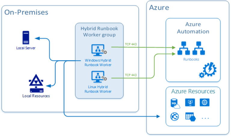 Azure Hybrid Workers For Private Endpoints Sebastian Hooker